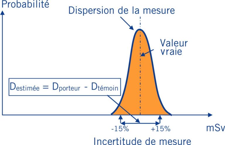 Incertitude de mesure en dosimétrie passive - Landauer